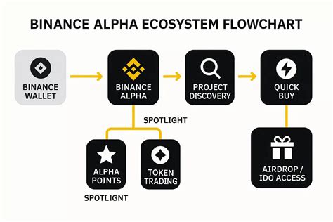 Binance Alpha Transforming Early Token Access In The Web3 Landscape