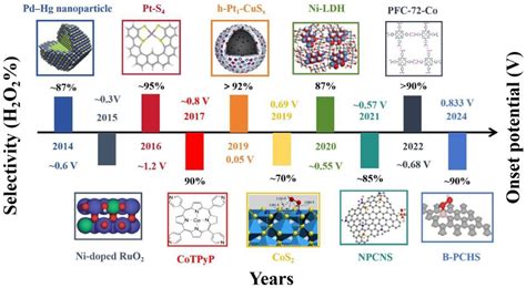 Efficient H2o2 Synthesis Through A Two‐electron Oxygen Reduction Reaction By Electrocatalysts
