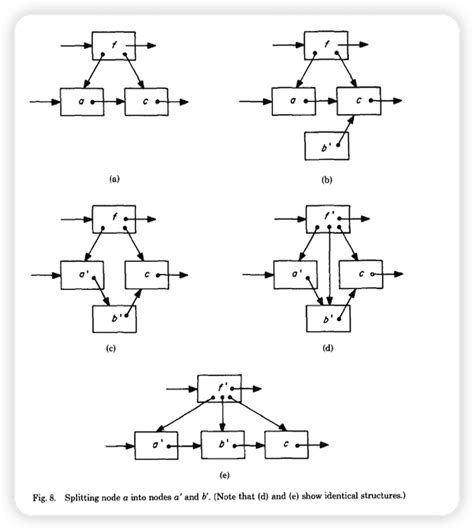 周刊（第23期）：图解blink Tree：btree的一种并发优化结构和算法 Codedump Notes