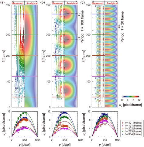 The Streamwise Velocity Component Of The Temporally Oscillating Flow At