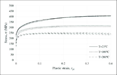 Stress Plastic Strain Flow Stress Curves Resultant From The Variable Download Scientific
