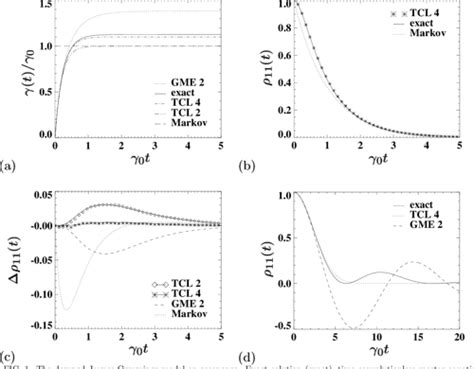 Figure 1 From Stochastic Wave Function Method For Non Markovian Quantum Master Equations