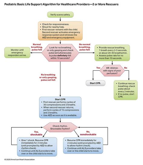 Algorithms American Heart Association Cpr And First Aid