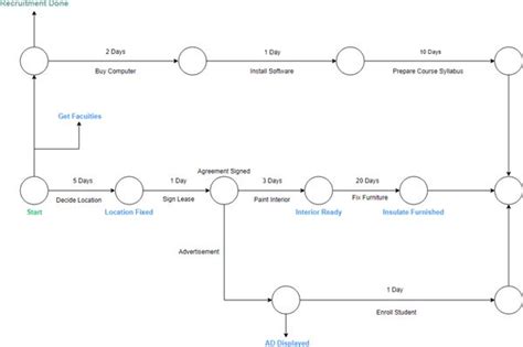 Arrow Diagram Function Example