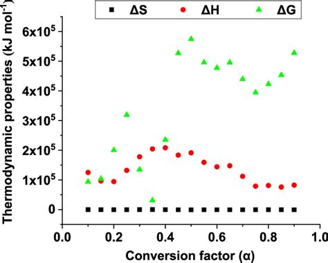 Average Thermodynamic Parameters Estimation Of Pdme Pyrolysis Process