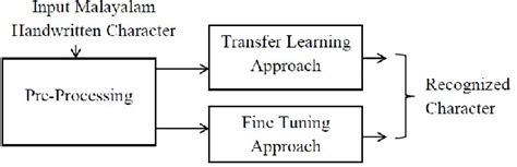 Figure 1 From Malayalam Handwritten Character Recognition Using Transfer Learning And Fine