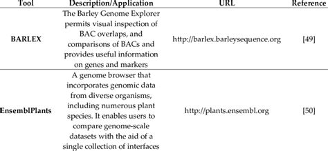 List Of Databases Genome Browsers And Bioinformatics Tools Available Download Scientific