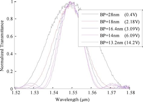 Bandwidth Tuning Function Principle Experimental Wavelength Dependence Download Scientific