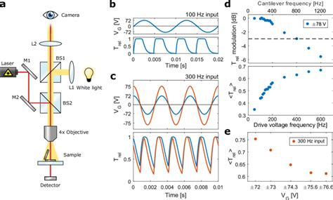 Transmission Modulation A Experimental Setup Used For The