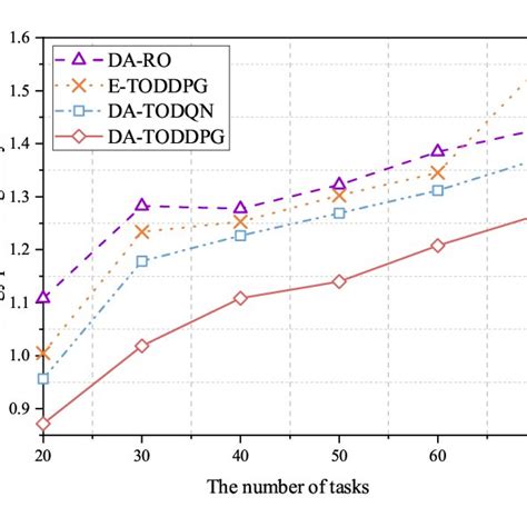 Compare Of Average Processing Delay With Variety In Task Number Download Scientific Diagram