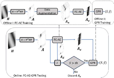 Figure 2 From A Csi Based Data Driven Localization Framework Using Small Scale Training Datasets
