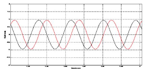 Speed Response With PI Controller Download Scientific Diagram