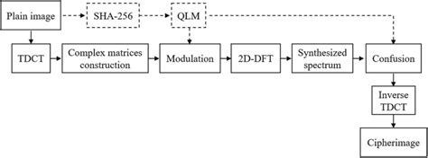 Flowchart Of The Encryption Process Download Scientific Diagram