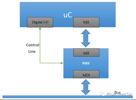 Uds Protocol Autosar Nm Autosar以太网：ethernet Transceiver基础（一） Md At Master · Microrain Zh Uds