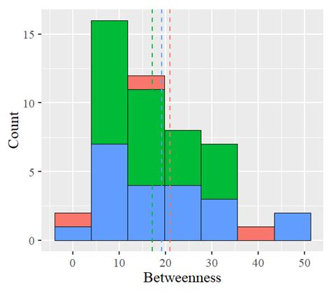 Figure A511 The Distribution Of Betweenness Centrality Values For