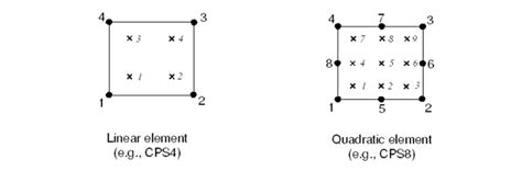 Abaqus Element Type Finite Element Analysis Fea Is An… By Schweizerfriedrich Medium