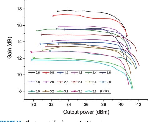 Figure 11 From Design Of Broadband High Efficiency Power Amplifier Through Interpolations On