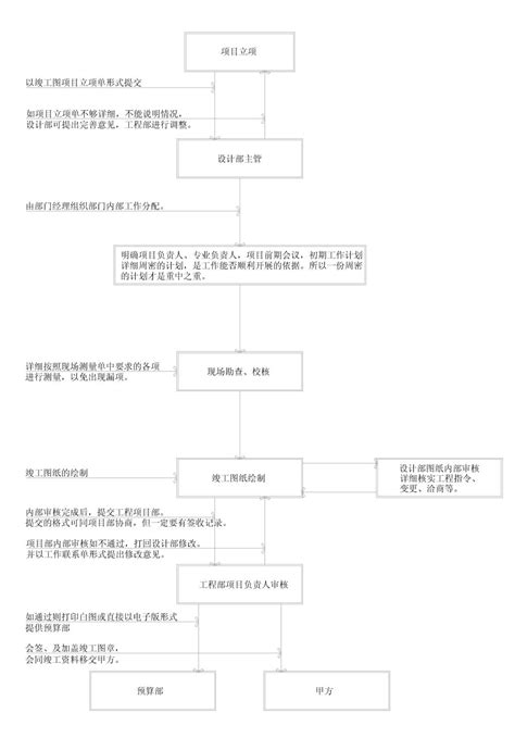 工程项目竣工图流程word文档在线阅读与下载无忧文档