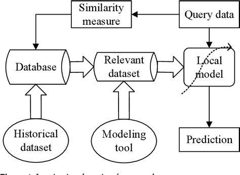 Figure 1 From Deep Semi Supervised Just In Time Learning Based Soft