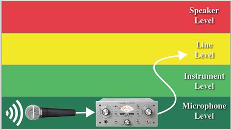 Mic Level Vs Line Level Audio Levels Explained Audio University