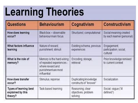 Learning Process Behaviorism Cognitivism And Constructivism Pptx