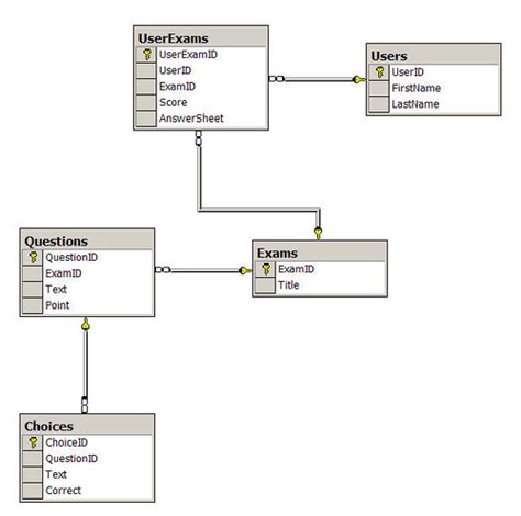 Model Database Design For School Management System