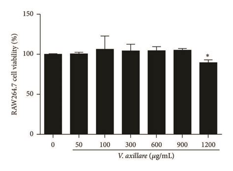 Effects Of V Axillare On Cell Viability In Raw2647 Cells Various Download Scientific Diagram