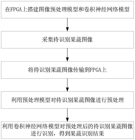 一种基于fpga和卷积神经网络的果蔬识别方法和系统