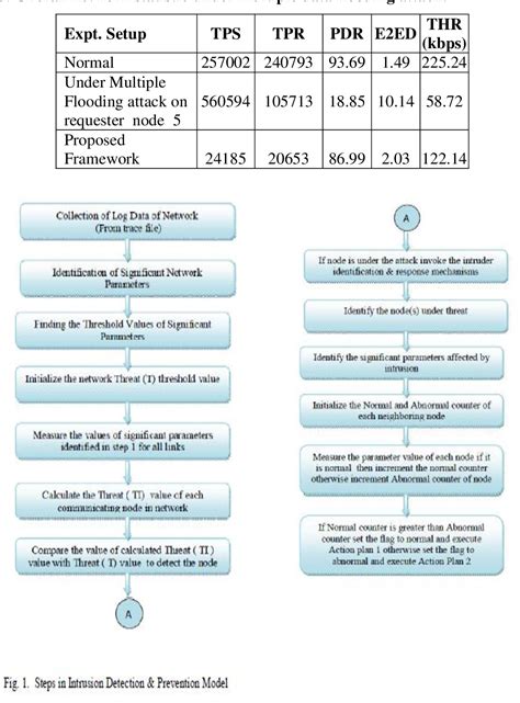 Table 6 From A Proposed Model For Mitigation Of Data Flooding Attacks