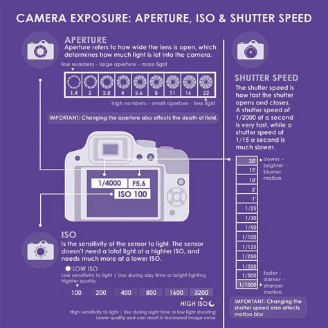 Photography Basics Aperture Shutter And ISO The Nerdy Photographer