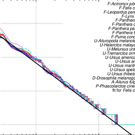 rank frequency dependence download scientific diagram