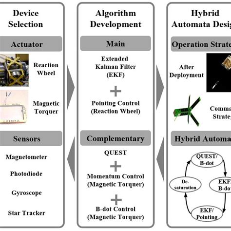 Design Process Of A Multi Algorithmic Hybrid Adcs Download