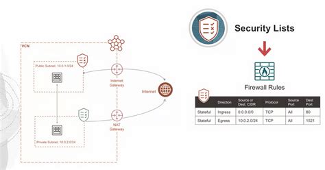 security in oracle cloud infrastructure oci vcn by wensen ma medium