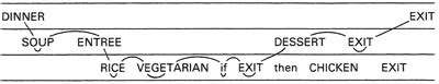 Execution Of Forth Code