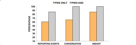 Ados 2 Module 3 Social Communication Items Shows Module 3 Items That Download Scientific