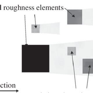 Modelled Flow Interactions With Ground Roughness Large Scale Roughness Download Scientific