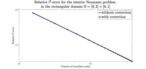 6 relative l 2 error for the solution interior neumann problem 4 26