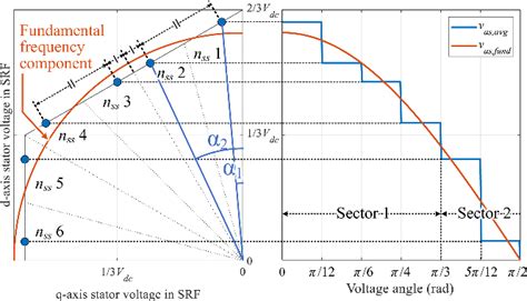 Figure 1 From Synchronous Overmodulation With Less Switchings Including Six Step Operation