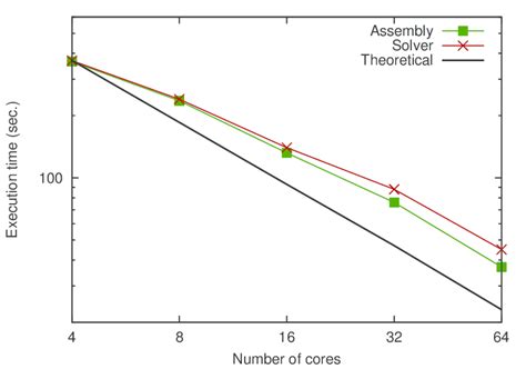Scalability Of The New Implementation For The Case Study On A Single Download Scientific