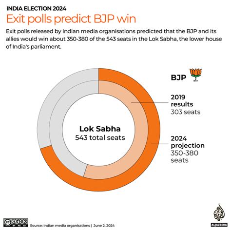 Modi Magic Why Indian Exit Polls Predict Record Bjp Win India Election 2024 News Al Jazeera