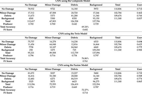 Classification Performances In The Standard Accuracy Metrics Download Scientific Diagram