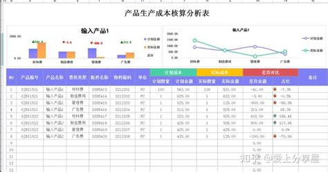 成本核算太难这93套成本核算表格自动生成可视化图表实用 知乎