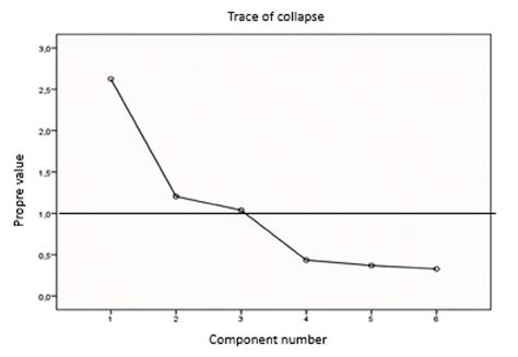 Graph Representing The Factor Extraction Download Scientific Diagram