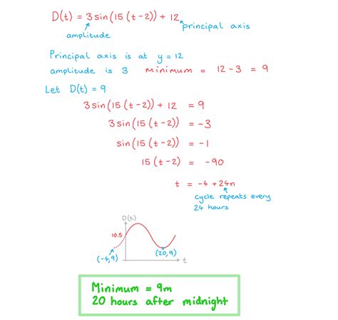 Modelling With Trigonometric Functions Dp Ib Maths Aa Sl Revision