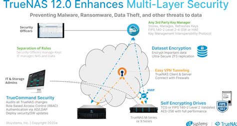 Encryption Key Management In Truenas Storage Gaga