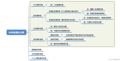 操作系统概述和体系结构操作系统体系结构 Csdn博客 操作系统概述和体系结构操作系统体系结构 Csdn博客