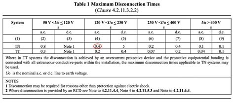 Automatic Disconnection Of Supply And Earth Fault Loop Impedance T