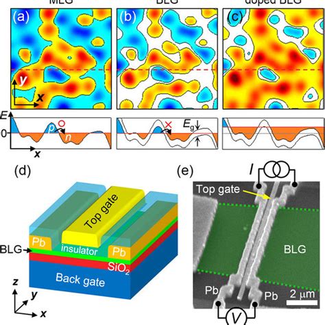 Thermal Activation And Variable Range Hopping Conduction At The Charge
