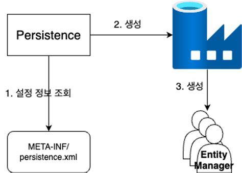 Spring Persistence Context