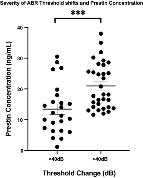 Serum Prestin Concentration Ngml In Mice With Summative Abr Download Scientific Diagram